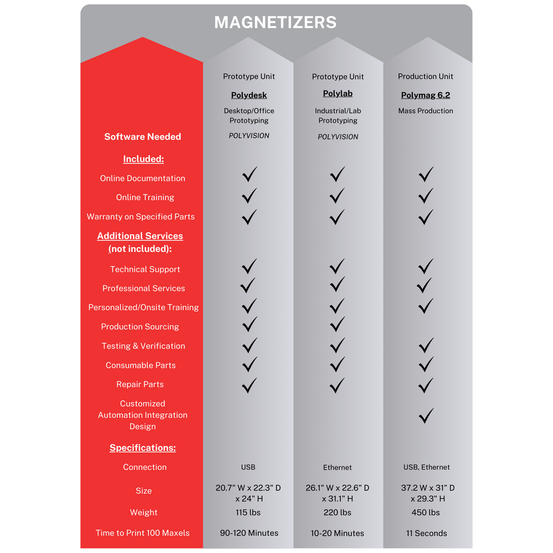 Magnetizers - Polymagnet