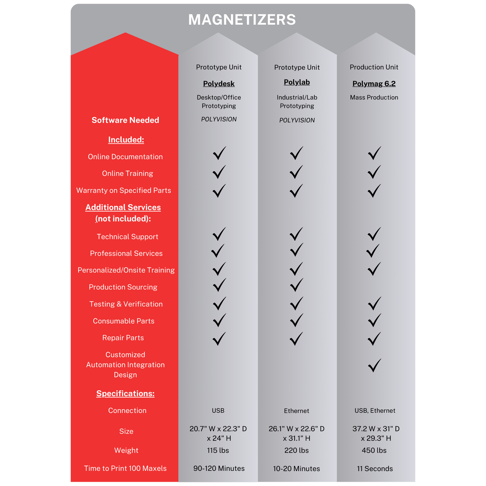Magnetizers - Polymagnet